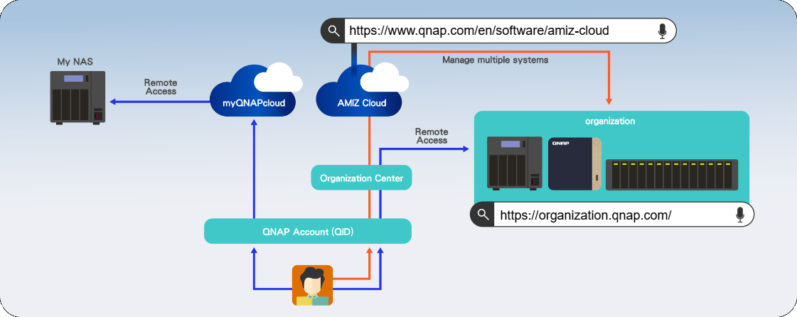 Remotely manage your Multi-Site QNAP Devices with AMIZ Cloud