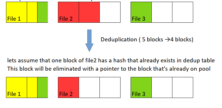 Data deduplication, compression, and compaction in QNAP